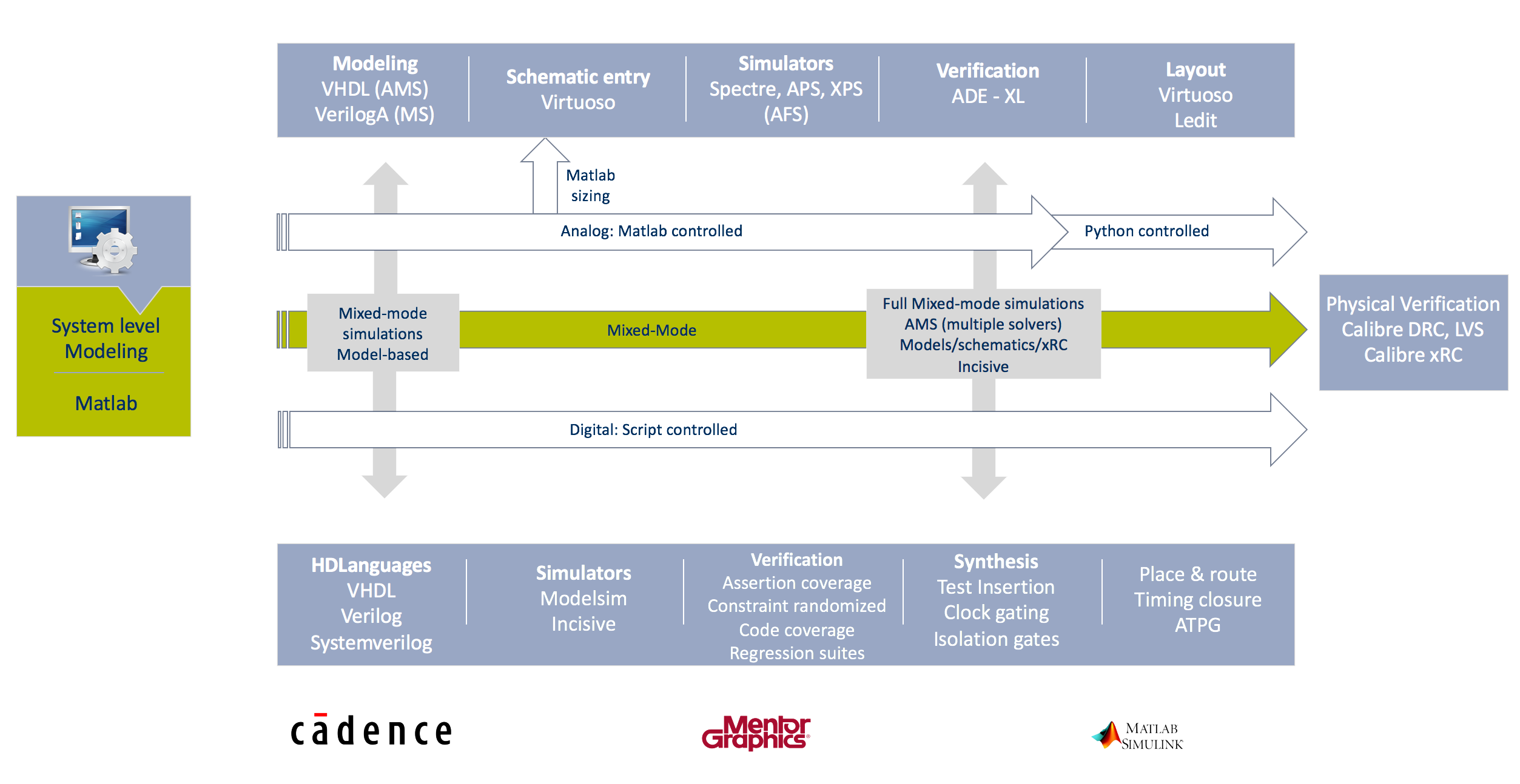 Custom IC Design · AnSem